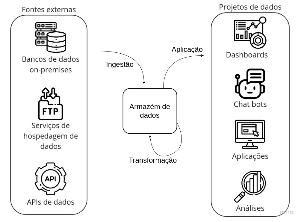 Visão geral da infraestrutura - DataHub Igarapé
